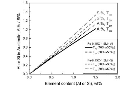 Comparison Of The Influence Of Al And Si Additions On The Alloying Download Scientific Diagram
