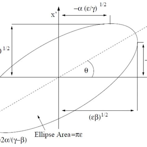 3 Phase Space Ellipse And Twiss Parameter Meaning Download