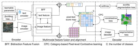 Remote Sensing Free Full Text Bidirectional Feature Fusion And Enhanced Alignment Based