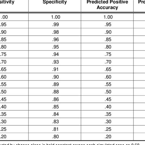 Reliability 1 And Accuracy Of Simulated Binary Diagnoses When Both Download Scientific Diagram