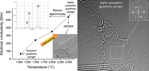 Recent Advances In Effective Reduction Of Graphene Oxide For Highly