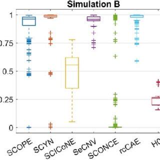 F Measure Of The Investigated Methods For Each Cell The Download Scientific Diagram