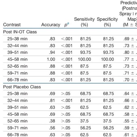 Performance Parameters For The Gaussian Process Classification Model Download Table