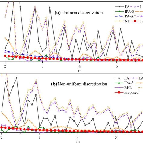 SED Error Under Different Correction Algorithms With A Uniform And B Download Scientific