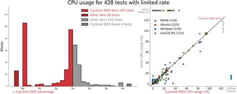 Eclipse Cyclone DDS ROS Middleware Evaluation Report With Iceoryx And Zenoh TSC RMW Reports
