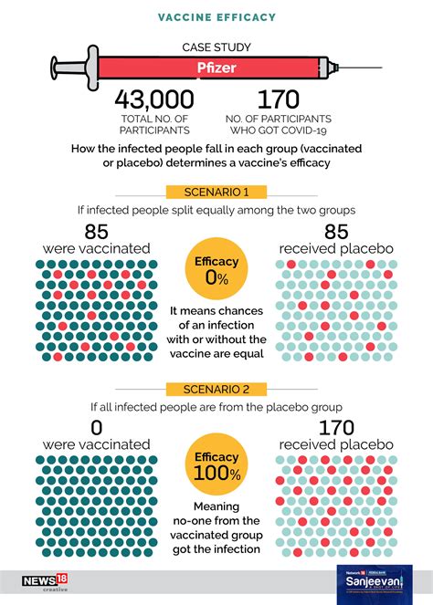 Explained Why Comparing Vaccine Based On Efficacy Rates Can Be Misleading Cnbctv Com