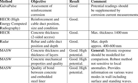 Overview Of The NDT Methods And Their Capabilities Of Investigating Download Table