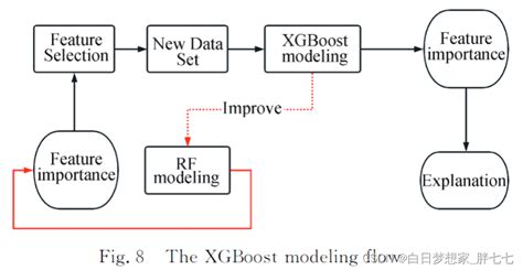 论文翻译之——《基于xgboost的房价预测优化》 陶然house Prices Advanced Regression Techniques论文 Csdn博客
