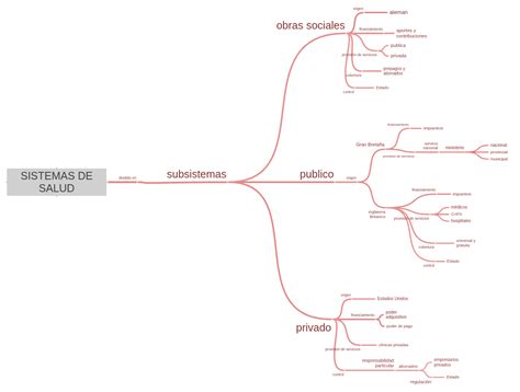 Sistemas De Salud Coggle Diagram