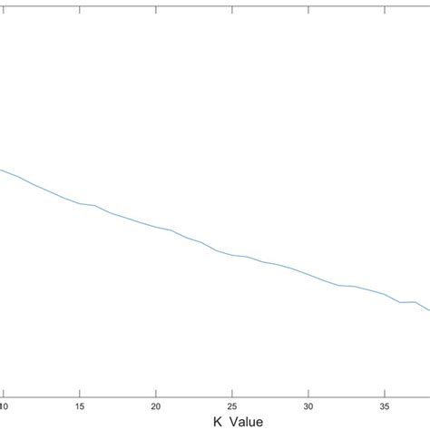 Reconstruction Errors Obtained Under Different Combinations Download