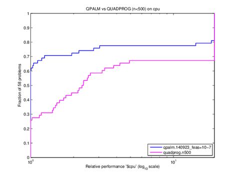 2 Performance Profiles Comparing Qpalm Blue And Quadprog Active Set