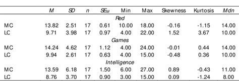 Table 5 From The Use Of Lexical Retrieval Strategies By Creative Second