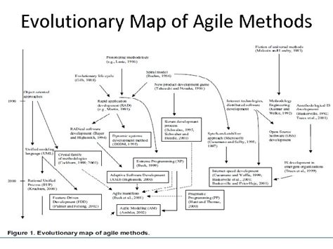 Agile Methods Agile Process Method Lightweight Processes Methods