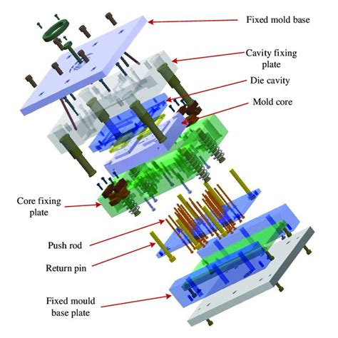 The Structure Of The Mold Download Scientific Diagram