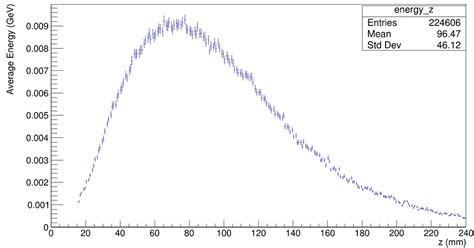 Shift Of Histogram Along Y Axis Newbie Root Forum