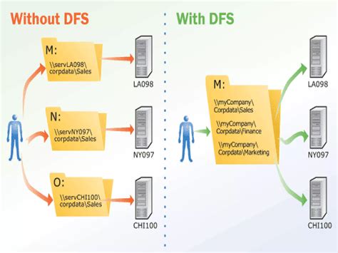Dfs And Disk Quota Ppt Data Storage And Warehousing Computing Dfs And Disk Quota Ppt Data Storage And Warehousing Computing
