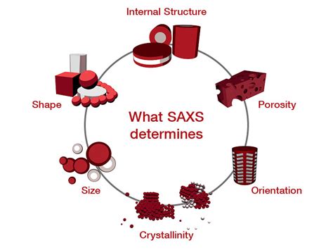 Saxs Nanostructure Analysis Anton Paar Wiki