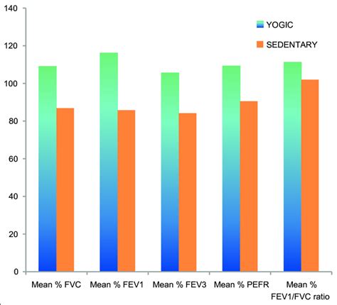 Graph Showing Comparison Of Pulmonary Function Test Variables In Two