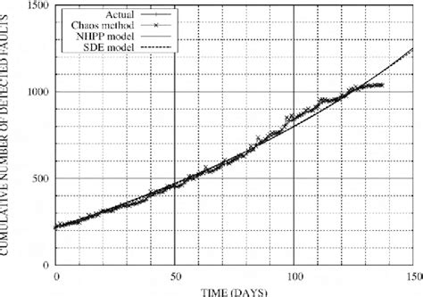 Figure 1 From Reliability Analysis Methods For An Open Source Software With Their Comparison Of