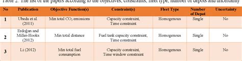 Table 2 From A Review Of Recent Research On Green Vehicle Routing Problem Semantic Scholar