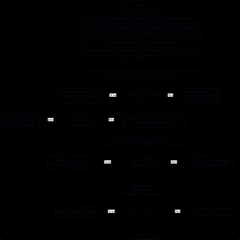 A Proposed Improved Priority List Flowchart Download Scientific Diagram