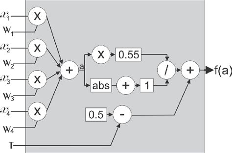 Neuron Block Diagram Download Scientific Diagram