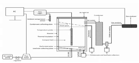 Design Of Chamber Composting Bioreactor Used To Compost Dairy