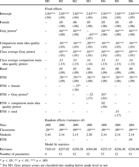 Hlm Results On Comparison Main Ideas Quality Posttest Scores For Grade