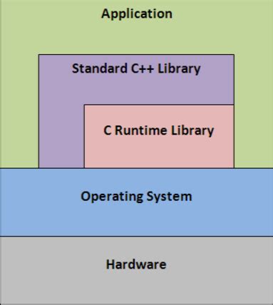 Best C Libraries To Fill The Gaps In The Standard Library
