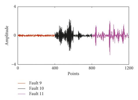 Vibration Signals Under Normal And Different Fault States A Normal Download Scientific
