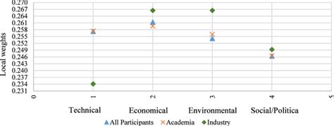 The Overlapping Chart Of Cluster For Three Groups Download
