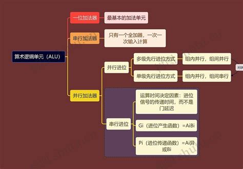 计算机考研知识算术逻辑思维导图编号t8293061 Treemind树图