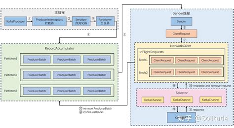 Kafka生产者 知乎