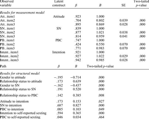 Unstandardised And Standardised Parameter Estimates Download Table