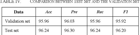 Table Iv From A Chinese Text Classification Method Based On Bert And Convolutional Neural
