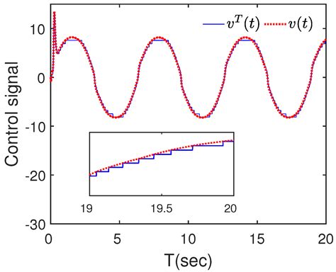 Electronics Free Full Text Event Triggered Adaptive Control For A