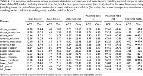 The Real Time Performance Of Our Proposed Descriptor Construction And