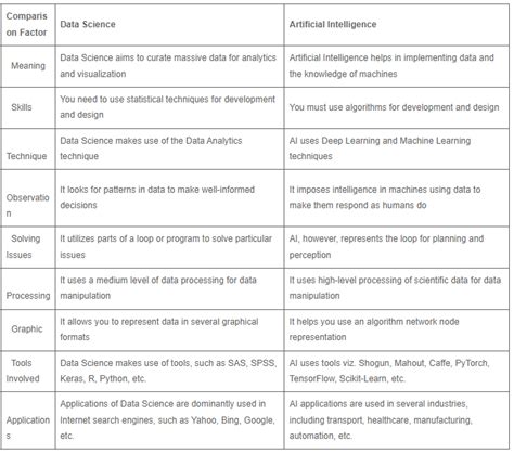 Difference Between Artificial Intelligence And Data Science By Kcc Institues Of Technology And