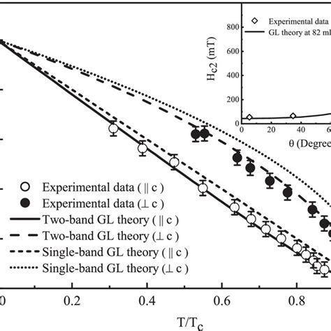 The Temperature Dependence Of Upper Critical Field In The Lao Sto