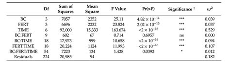 Results Of The Three Way Analysis Of Variance Anova And Effect Size