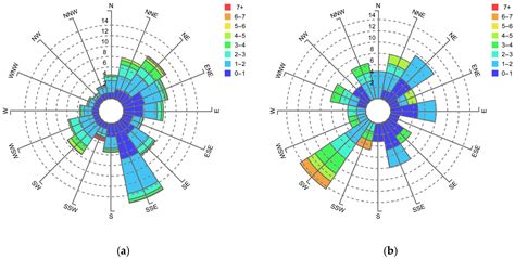 Machine Learning For Wind Speed Estimation