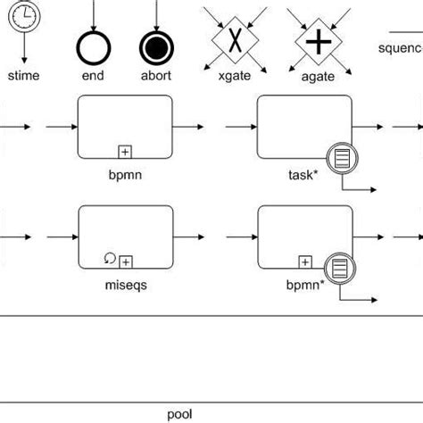 Abstract Syntax Of A Bpmn State And B Bpmn Diagram Download
