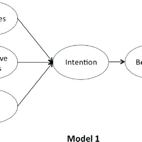The Original Tpb Framework Download Scientific Diagram