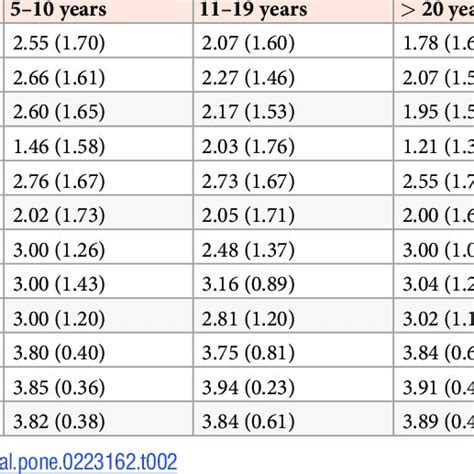 Mean Scores And Standard Deviations For Emotion Recognition Task