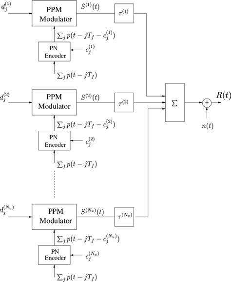 figure 1 from the capacity of an uwb multiple access communications