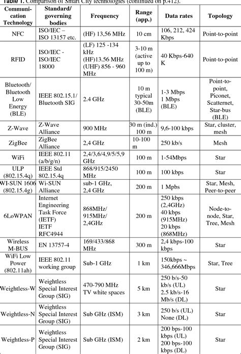 Table 1 From Networking Technologies For Smart Cities An Overview