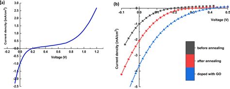 Obtained IV Characteristic Curve A Typical Diode IV Characteristic B Download Scientific
