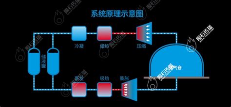 压缩空气储能发电系统3d动画：陨石传播科技引领的绿色能源探索 陨石传播3d单单 站酷zcool