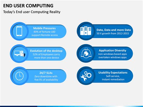 End User Computing PowerPoint and Google Slides Template - PPT Slides