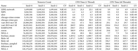 Table 6 From A Sparse Tensor Generator With Efficient Feature